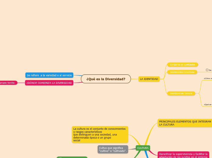 ¿Qué es la Diversidad? - Mind Map
